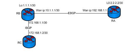 solved will ebgp peering with loopback still come up while ips on wan