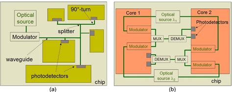 Figure 1 From Recent Progress In High Speed Silicon Based Optical Modulators Semantic Scholar