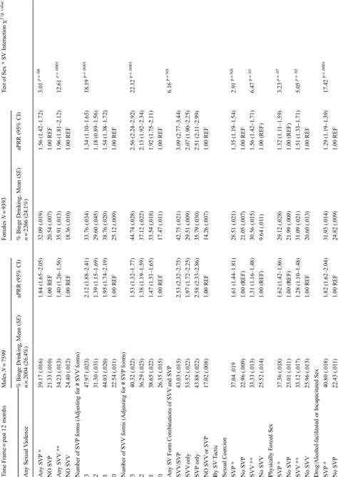 Sexual Violence Victimization Svv Perpetration Svp And Past Download Scientific Diagram