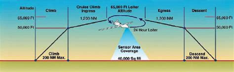 Example Of Route Profile With The Uav Loitering On Area Of Operation 8