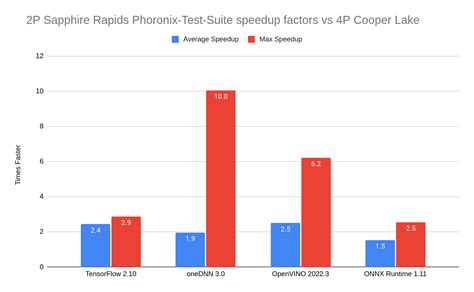 Red Hat Enterprise Linux Achieves Significant Performance Gains With