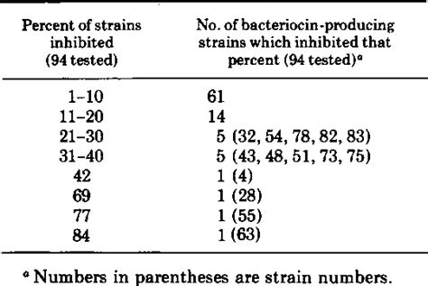 Table 1 From Bacteriocin Susceptibility Of Clostridium Perfringens A Provisional Typing Schema