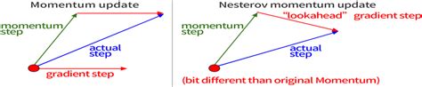 An Illustration Of The Difference Among Sgd Momentum And Nesterovs