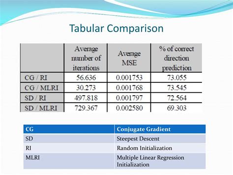 Ppt Financial Time Series Forecasting By Neural Network Powerpoint Presentation Id 2078456