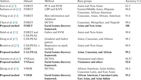 Comparison Between Proposed Method And Related Works On Race Classification Download