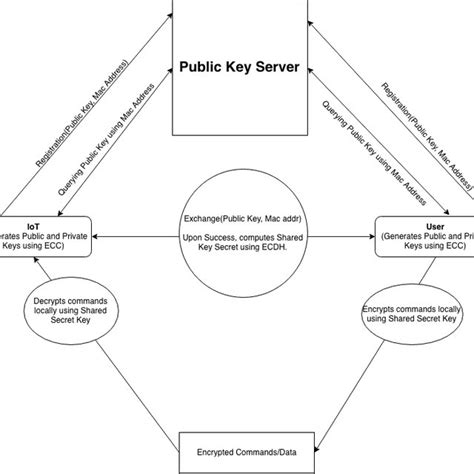 Pdf Enhanced Encryption Technique For Secure Iot Data Transmission