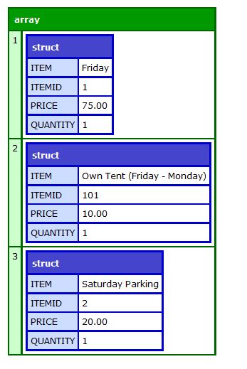 Sql Solcoldfusion Inserts With Multiple Foreign Keys From Session Stack Overflow