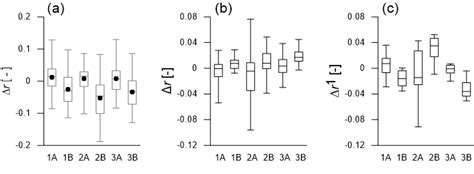 Overview Of The Biases And Changes Of Correlation Structures For All Download Scientific