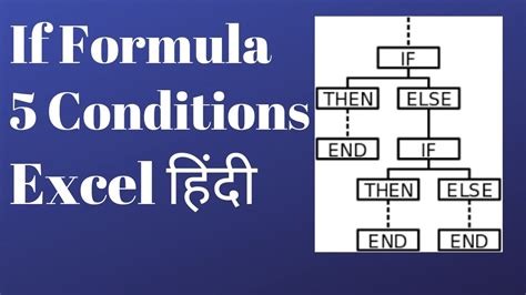 Nested If Formula In Excel Learn Excel Course Ms Word Course And Ms