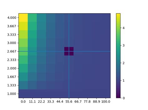 Python Creating A Pseudo Color Plot With A Linear And Nonlinear Axis And Computing Values