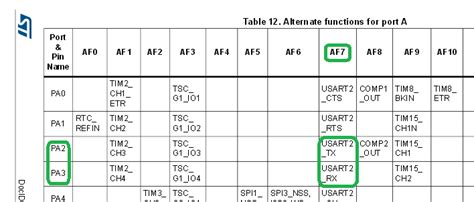 Alternate Function Mapping Table Stmicroelectronics Community
