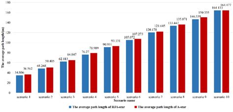 comparison of path length between the two algorithms download