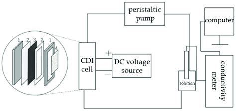 Capacitive Deionization Cdi System Diagram And The Framework Of The Download Scientific