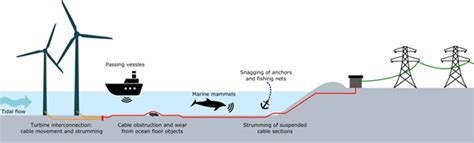Integrated Subsea Cable Monitoring System Tested At EMEC EMEC European Marine Energy Centre