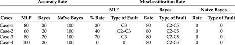 Classifiers Accuracy And Misclassification Rate Download Scientific Diagram