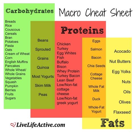 Macro Cheat Sheet Iifym Macronutrients Healthy Tips Get Healthy Healthy Choices Health
