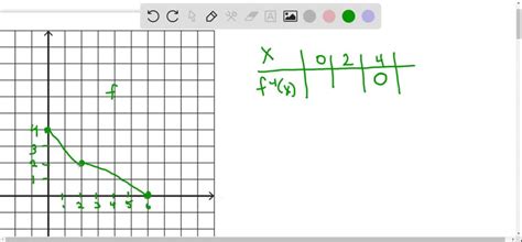 solved use the graph of the function f to complete the table and sketch