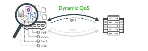 What Is Dynamic Qos Prioritize Internet Traffic Intelligently And Seamlessly Bigleaf