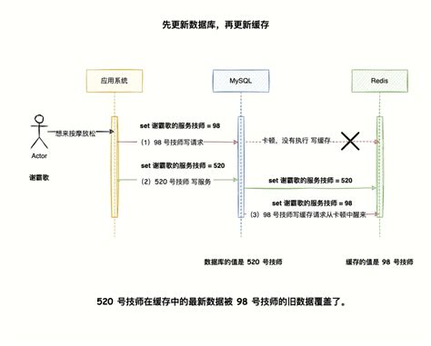 【最全四种方案对比】redis 与 Mysql 数据一致性问题探讨mysql Redis数据一致性 Csdn博客