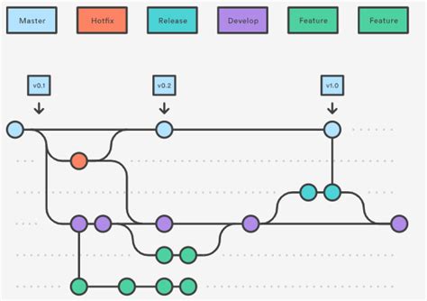 Gitflow Workflow Best Practices Quiz Questions Artofit