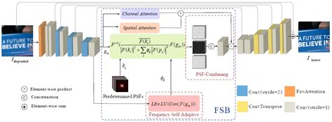 Degradation Transfer Shiqi Chen