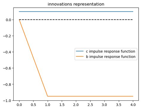 5 Information And Consumption Smoothing — Advanced Quantitative