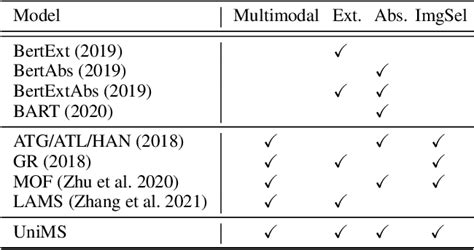 Table From UniMS A Unified Framework For Multimodal Summarization With Knowledge Distillation