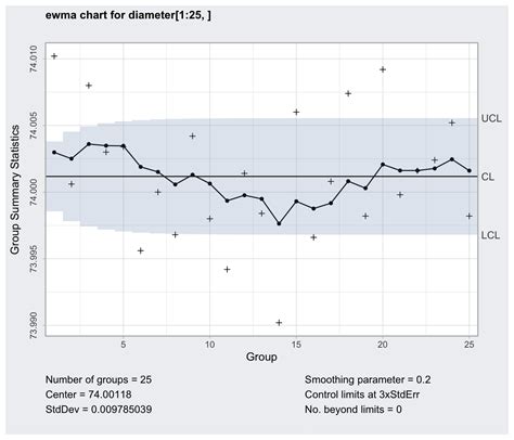 Ewma Chart — Ewma • Qcc