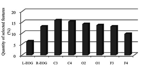 Proportion Of Selected Features Of Each Channel EEG And EOG In A Download Scientific Diagram