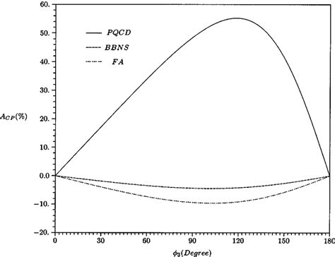 Direct Cp Asymmetries In The B D 0 Download Scientific Diagram