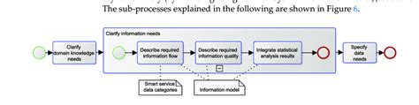 Process Steps To Clarify Information Needs Download Scientific Diagram
