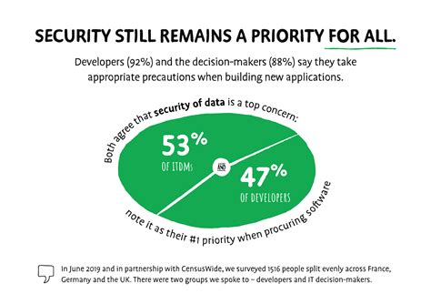 Five Security Principles Developers Must Follow Mongodb Blog