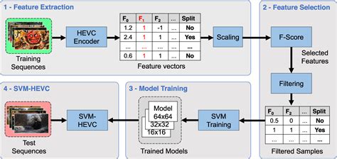 Figure 3 From Fast Coding Unit Partition Decision For Hevc Using
