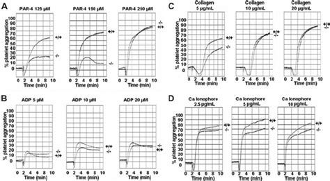 Tssc6 ؊ ؊ Platelets Display Normal Platelet Aggregation Responses To