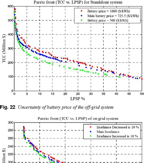 Figure 22 From Technical Design And Optimal Energy Management Of A Hybrid Photovoltaic Biogas