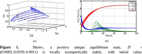 Figure 1 From Stochastic Tumor Immune Interaction Model With External Treatments And Time Delays