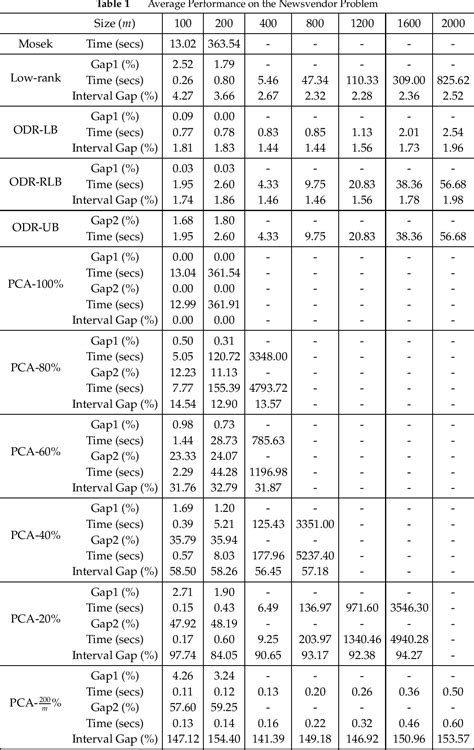 Table 1 From Optimized Dimensionality Reduction For Moment Based Distributionally Robust