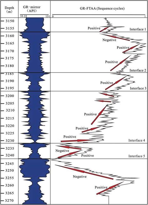 Identification Of Sequence Boundary By Ftaa Download Scientific Diagram