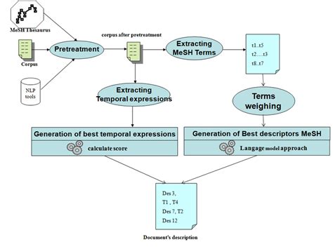 architecture of proposed indexing approach download scientific diagram