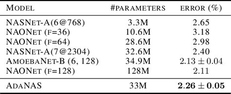 Improving Neural Architecture Search Image Classifiers Via Ensemble