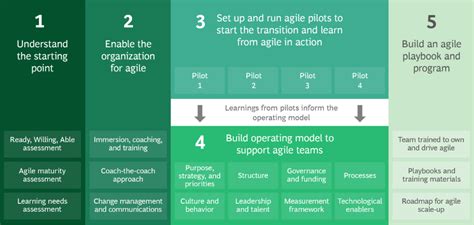 Agile At Scale Agile Transformation Consulting Bcg Agile Agile