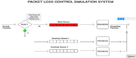 Demostrating Main Queue Full Download Scientific Diagram