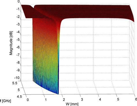 Magnitude Parameterized S Parameter Response For L 9 Mm Download