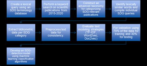 Specialized Sdg Detection Model Development Process 42 Gpts Logic Download Scientific