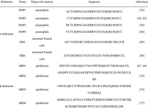 Overview Of Human Defensins Classification Major Cell Sources And