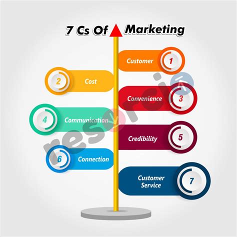 7 Cs Of Marketing 09