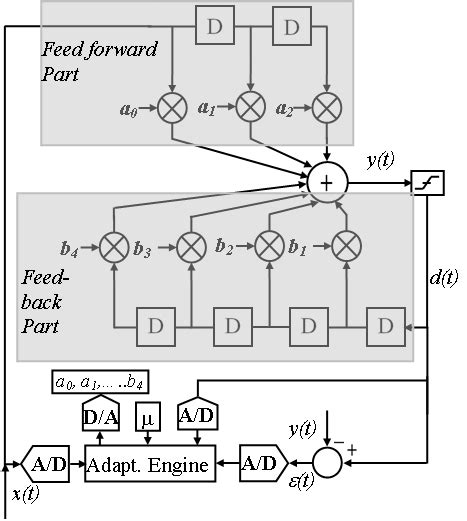 Block Diagram Of Digitally Assisted Adaptive Dfe Download Scientific Diagram