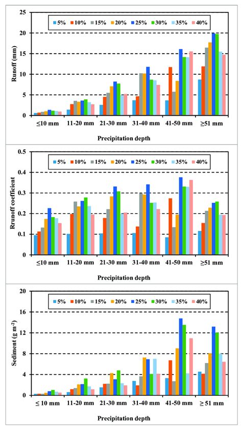 Average Runoff Runoff Coefficient And Sediment On The Slope Gradient Download Scientific
