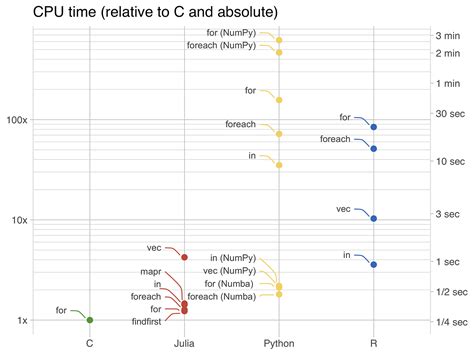 julia vs python top 23 differences you should know with 54 off