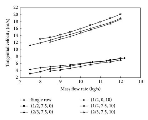 Residual Tangential Velocity Of The Second Row Rotated 10° Download